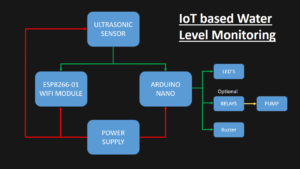 IoT based water level Indicator using ESP8266 - IoT Starters