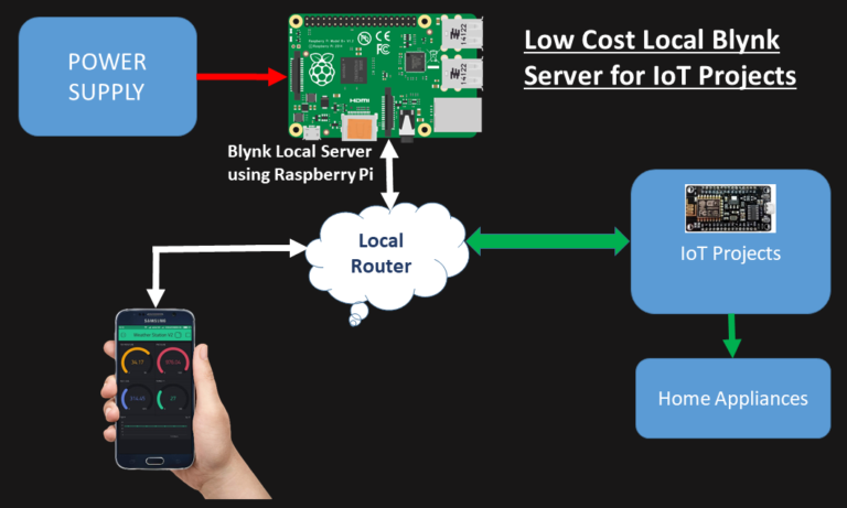 Low Cost Local Blynk Server for IoT Projects - IoT Starters