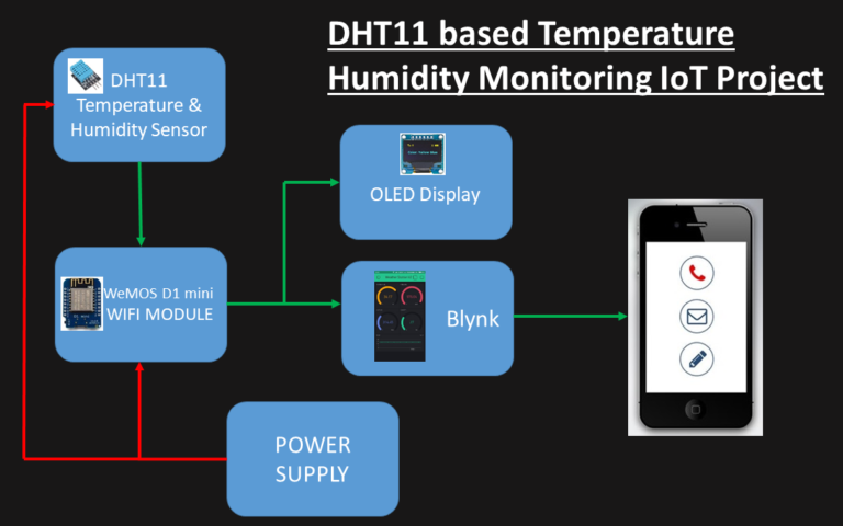 DHT11 based Temperature Humidity Monitoring IoT Project - IoT Starters DHT11 based Temperature Humidity Monitoring IoT Project - IoT Starters