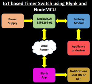 IoT based Timer Switch using Blynk and NodeMCU - IoT Starters