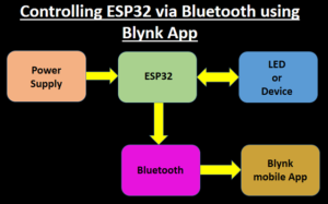 Controlling ESP32 via Bluetooth using Blynk - IoT Starters