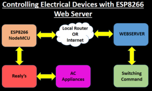 ESP8266 Web Server for Controlling Electrical Devices - IoT Starters