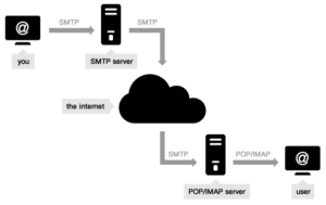 ESP32 based Gas Leakage Detection using Email Notification - IoT Starters