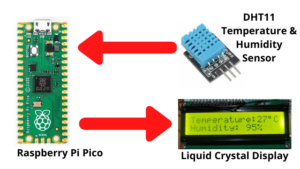 Weather Station with Raspberry Pi PICO and DHT11 - IoT Starters